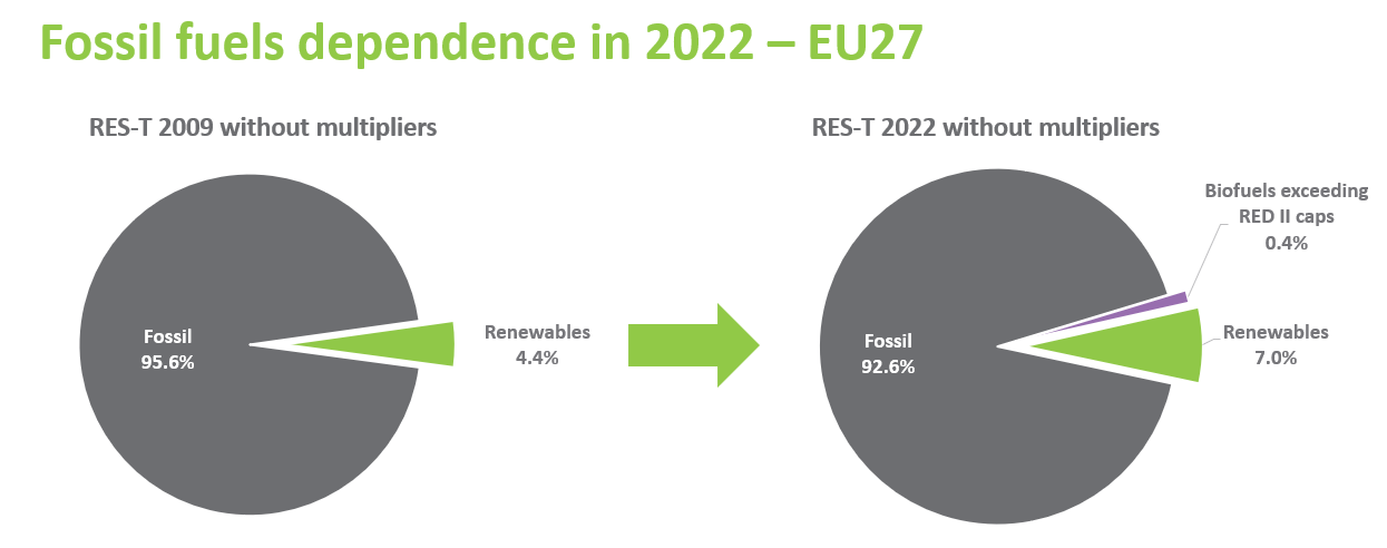 New EU data once again show Europe needs to speed up progress on ...